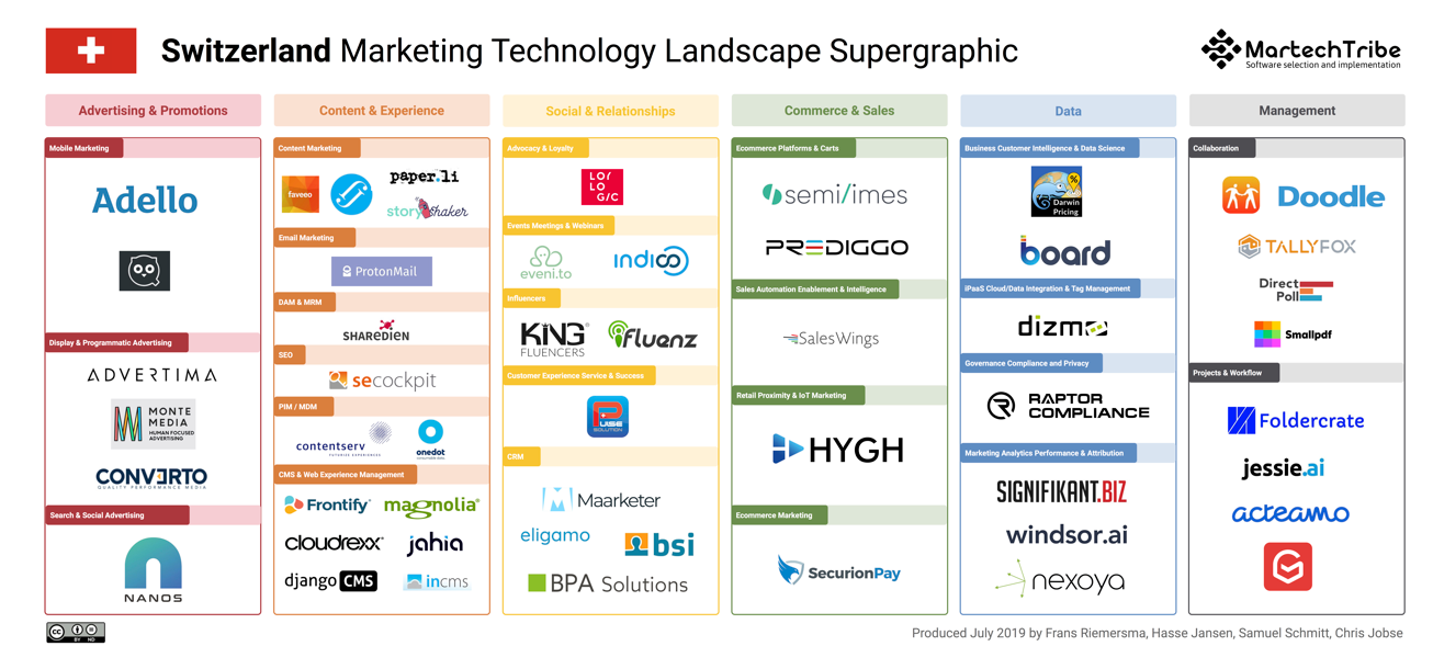 Switzerland Marketing Technology Landscape Supergraphic (2019)